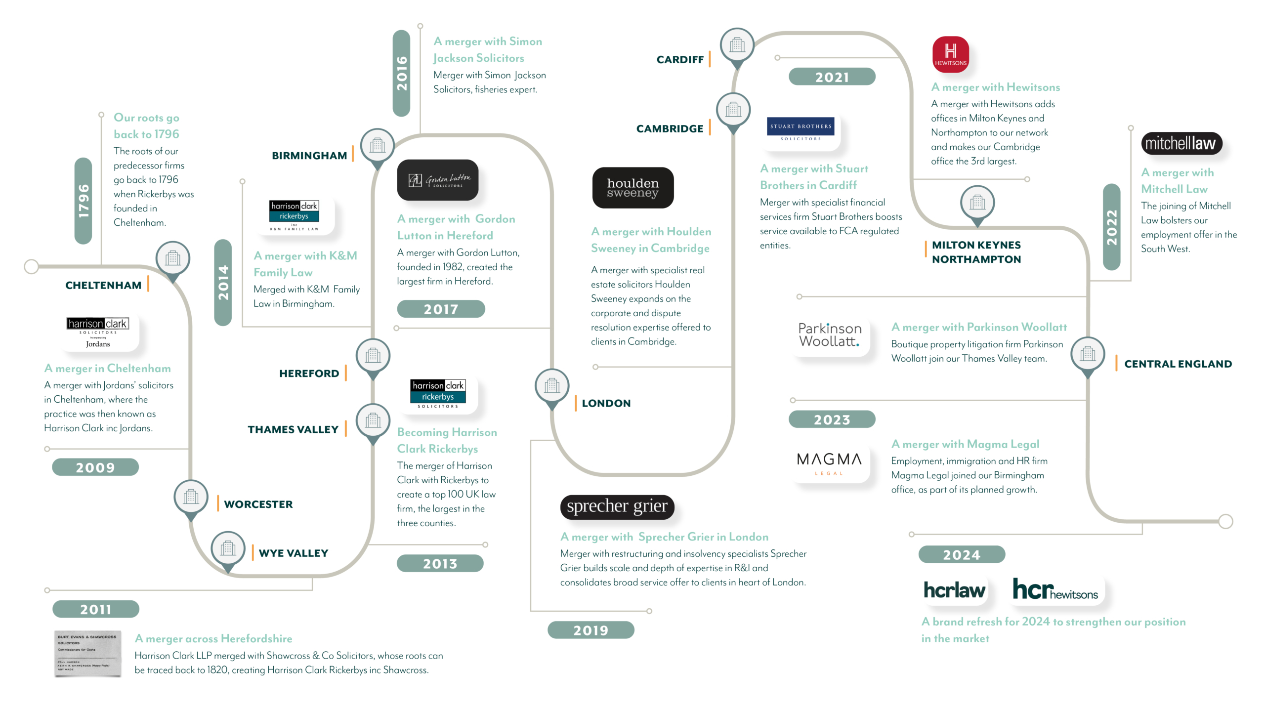 HCR Timeline - HCR Law